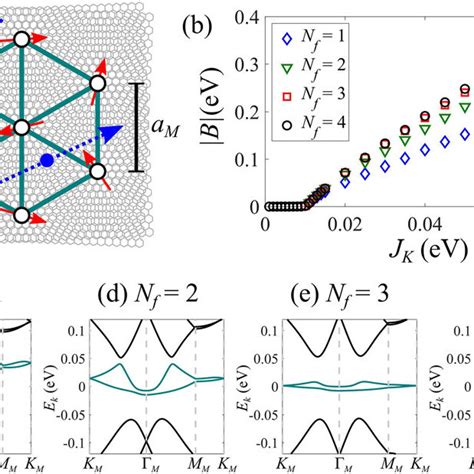 Kondo Lattice Model For Matbg A The Real Space Structure Local Download Scientific Diagram