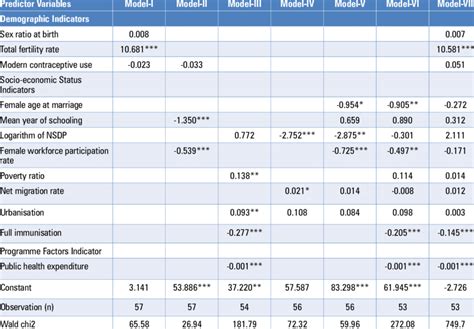 1 Pooled Panel Regression Estimates Effects Of Demographic Download Scientific Diagram