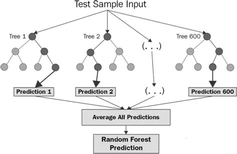 random forest architecture download scientific diagram