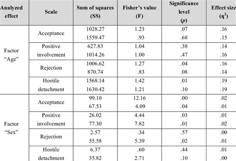 Assessment Of The Effects Of Age And Sex On The Analyzed Indicators