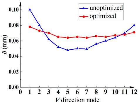 offline feed rate scheduling method for ti al alloy blade finishing
