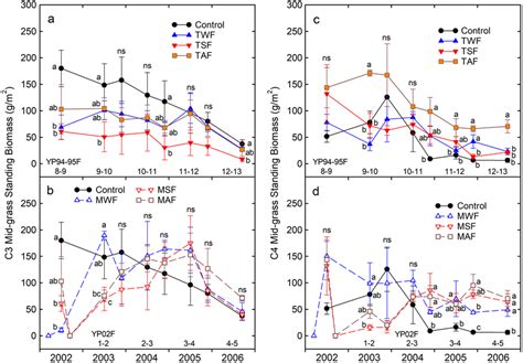 Mean ±se C3 Mid‐grass Left And C4 Mid‐grass Right Biomass