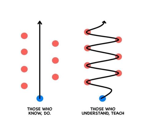 prashant murade on linkedin those who know do those who understand