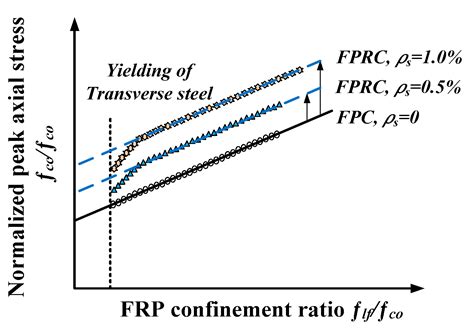 Buildings Free Full Text Prediction Of Flexural Strength Of Rc Circular Columns Considering
