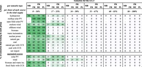 Grouping Of Electricity Supply Scenarios For The Eu27 Per Scenario Download Scientific Diagram