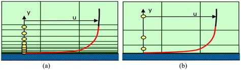 A Viscous Sublayer Resolving Approach B Logarithmic Based Wall Download Scientific
