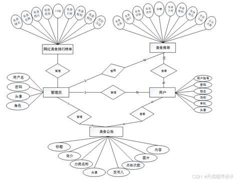 计算机毕业设计springboot网红美食分享平台 基于spring Boot的美食达人分享社区开发 Spring Boot驱动的美食爱好者交流平台设计与实现毕业设计美食分享平台 Csdn博客