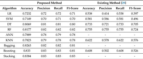 Table 7 From Cyberattacks Detection In Iot Based Smart City Applications Using Machine Learning