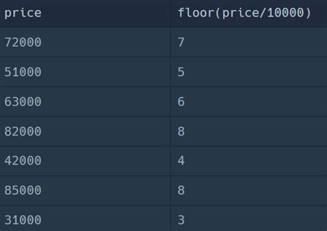 가격대 별 상품 개수 구하기 Group By