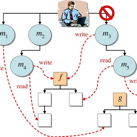 Rbac Policy Scenario Download Scientific Diagram