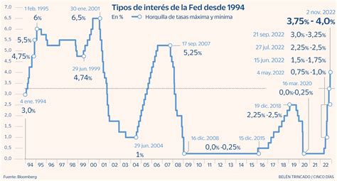 La Reserva Federal Eleva Tipos Un 0 75 Por Cuarta Vez En El Año Y