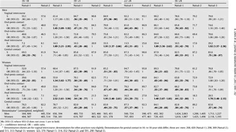 Reporting Of Practices With An Opposite Sex Partner By Young People Download Scientific Diagram