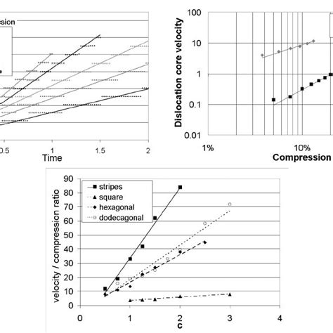 Measurement Of Dislocation Climb Velocity Under Stress For Large Values