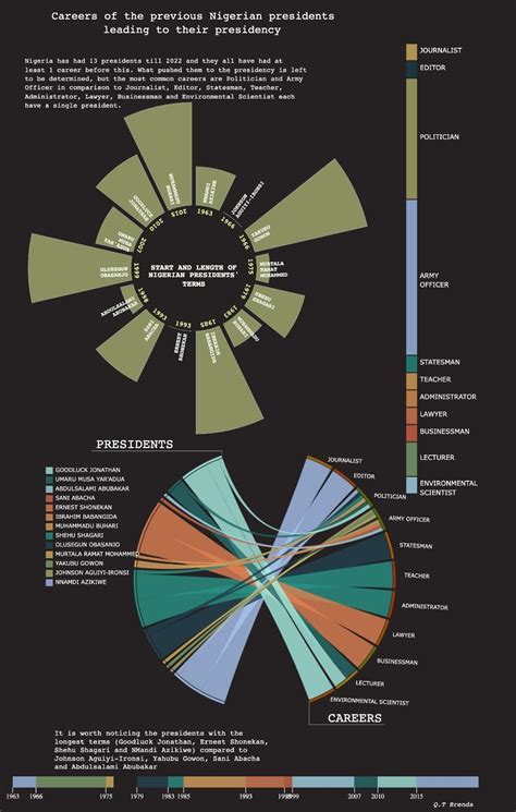 Brenda T On Linkedin Datavisualization Infographic D3