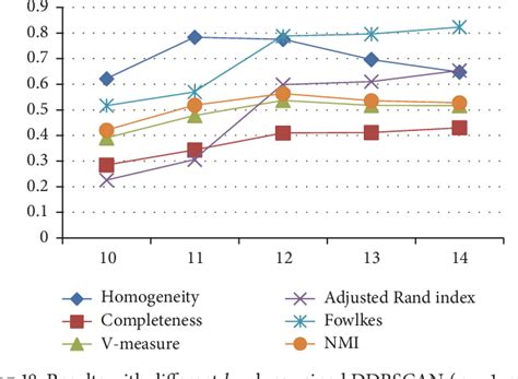 figure 18 from a k deviation density based clustering algorithm semantic scholar