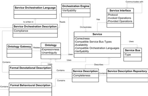 The Enterprise Architecture Metamodel For Service Interoperability Download Scientific Diagram