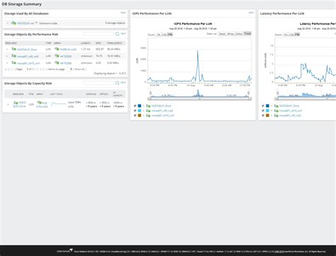 SolarWinds Database Performance Analyzer Prosperon Networks