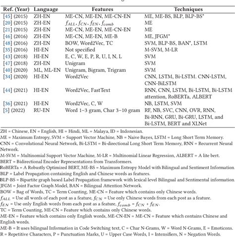 Table 3 From Emotion Detection In Code Mixed Roman Urdu English Text