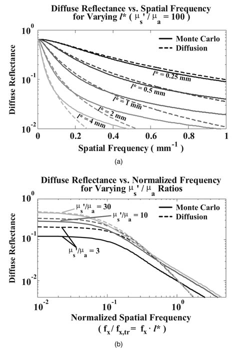 A Diffuse Reflectance Versus Spatial Frequency Mm −1 For Varying Download Scientific