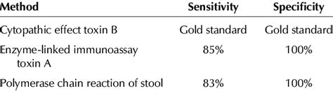 Detection Of Clostridium Difficile Toxins Download Table