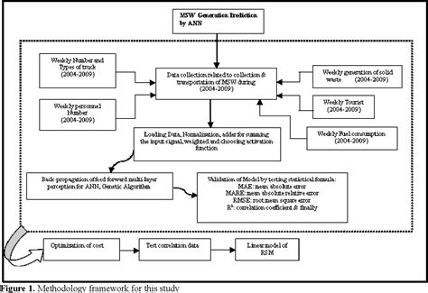 Figure 1 From Combining Artificial Neural Network Genetic Algorithm And Response Surface Method