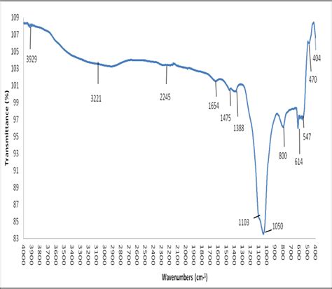 Bands For Sugarcane Bagasse Table 1 Functional Group Of Sugarcane