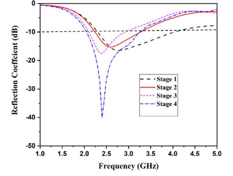 Reflection Coefficient Of Evolution Stages Of Antenna Download