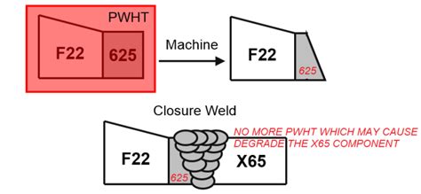 Buttering Vs Buildup In Welding Amarine