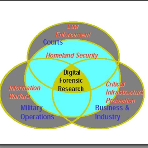 Digital Forensics Science Download Scientific Diagram