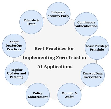 Zero Trust For Ai Building Security From The Ground Up