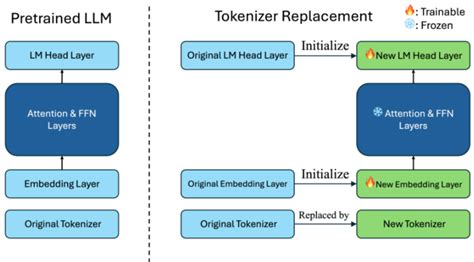 논문 리뷰 Retok Replacing Tokenizer To Enhance Representation Efficiency In Large Language Model