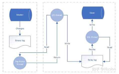 MySQL 主从备份 知乎