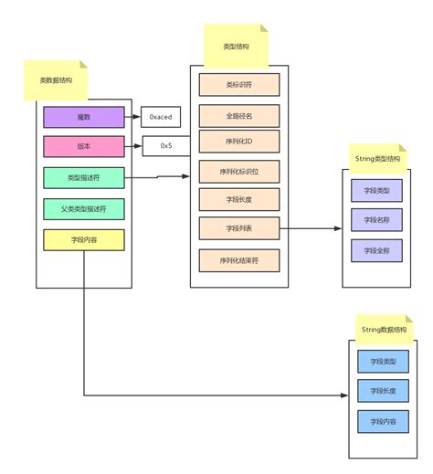 序列化的理解函数如何序列化 Csdn博客 序列化的理解函数如何序列化 Csdn博客