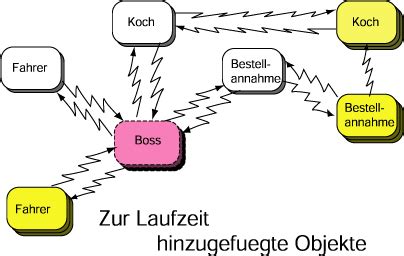 Mehr Objekte Zur Laufzeit Erzeugen