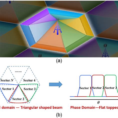 Flat Topped Beam A In Cellular Coverage B In Spatial Domain And
