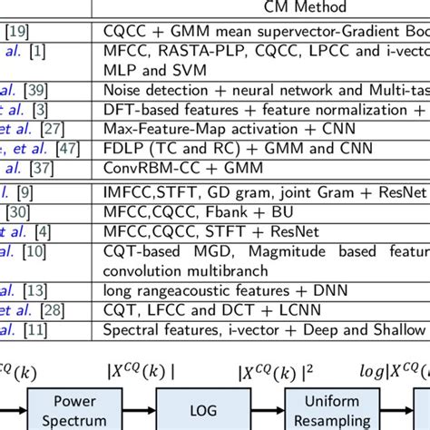 Pdf Replay Spoofing Countermeasure Using Autoencoder And Siamese Networks On Asvspoof 2019