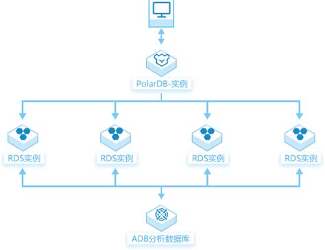 MySQL数据库上云选型解决方案 MySQL上云选型 摩杜云