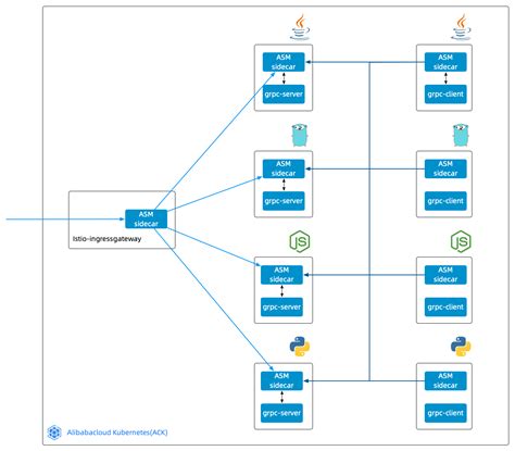 Implement Load Balancing Among Grpc Servers Alibaba Cloud