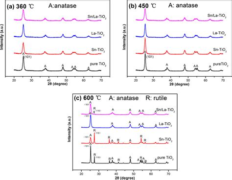 Xrd Patterns Of Pure Tio2 Sn Tio2 La Tio2 And Snla Tio2 Annealed At