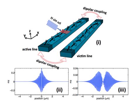 I Schematic For Crosstalk Analysis In Bvsw Interconnect The Active Download Scientific