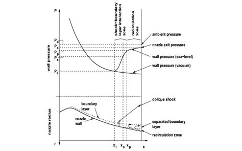 Schematic Of Shock Induced Boundary Layer Separation In Rocket Nozzles