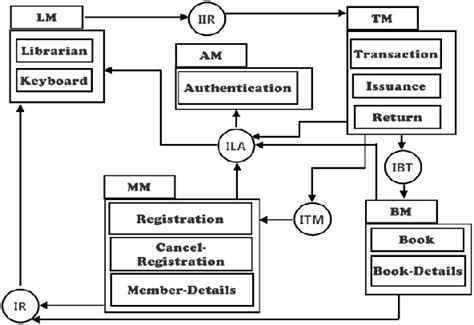 Figure 1 From Analytical Model For Component Based System Case Tool Based Approach Semantic