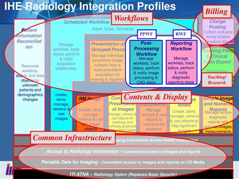 PPT IHE Radiology Integration Profiles Post Processing Workflow Reporting Workflow PowerPoint