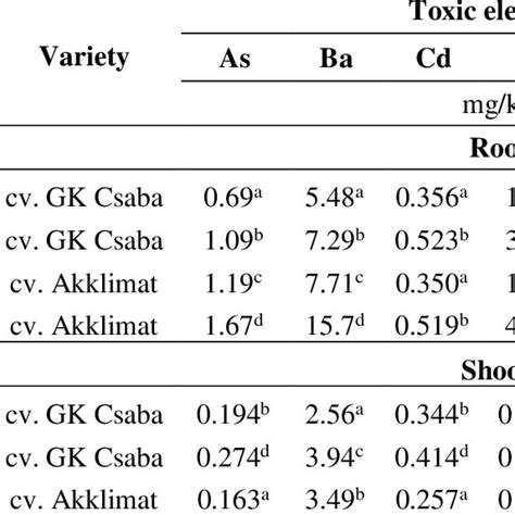 Concentrations Of Toxic Elements In Plant Organs Root And Shoot