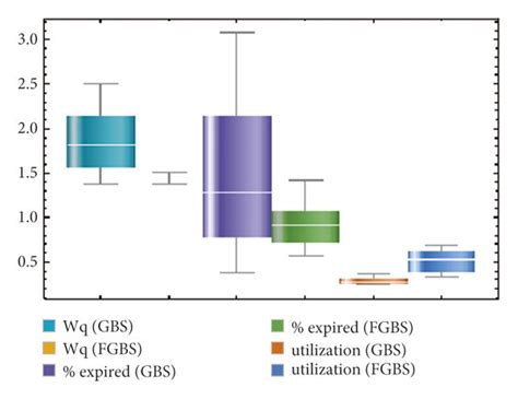 Box And Whisker Plot For Comparison Download Scientific Diagram