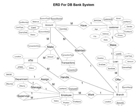 GitHub Ahmedelsaghir Database For Banking Application