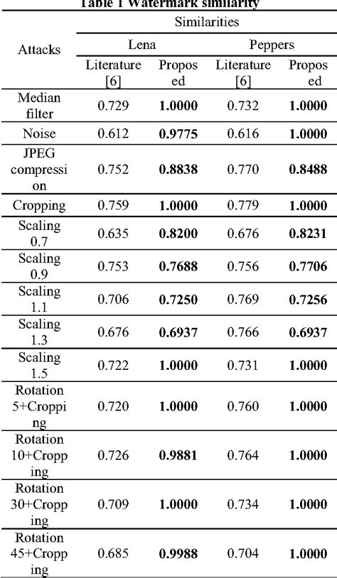 table 1 from rst invariant image watermarking based on invariant contents semantic scholar