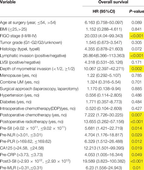 Univariate Analysis Of Patient Survival N 246 Download Scientific Diagram
