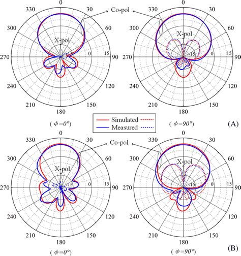 Measured And Simulated Radiation Patterns At Resonant Frequencies A