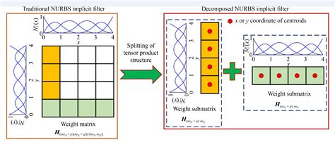 Massively Efficient Filter For Topology Optimization Based On The